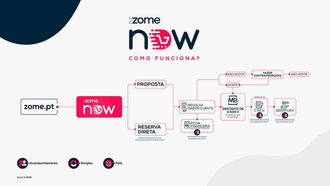 Zome NOW: a primeira plataforma onde pode comprar uma casa 100% à distância